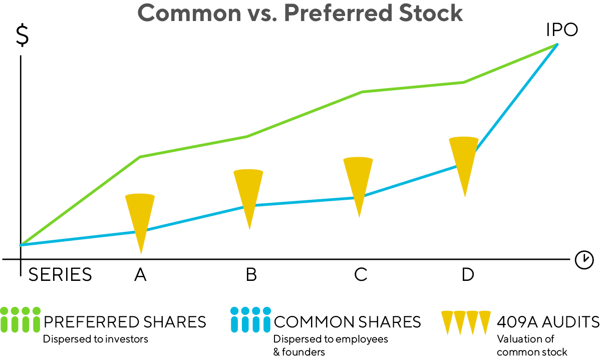 The 409A Valuation Process: What Every Founder Should Know